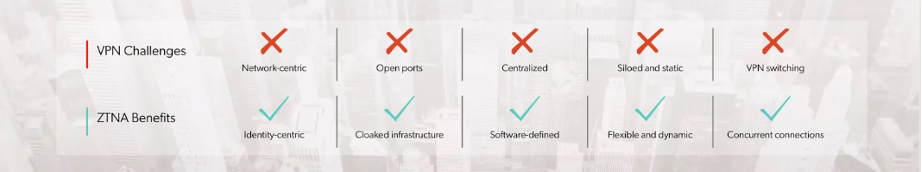 ZTNA FRENTE A VPN: ENCONTRANDO LA MEJOR OPCIÓN DE ACCESO REMOTO SEGURO ...