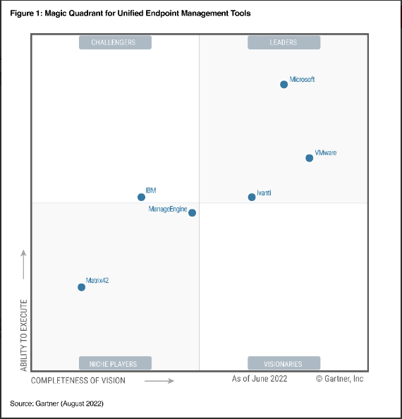 Ivanti: nombrada líder por primera vez en el Gartner®Magic Quadrant™ - MAPS Disruptivo