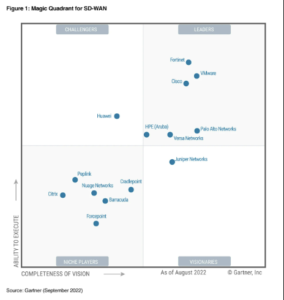 Fortinet: Líder en el Gartner® Magic Quadrant™ por tercer año ...