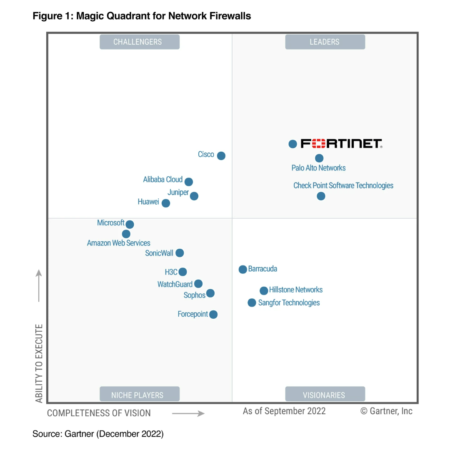 Fortinet es nombrado líder en el Cuadrante Mágico de Gartner® 2022 ...