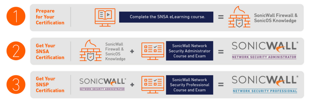 Certificación SNSA de SonicWall: La Clave para Dominar la Seguridad de ...